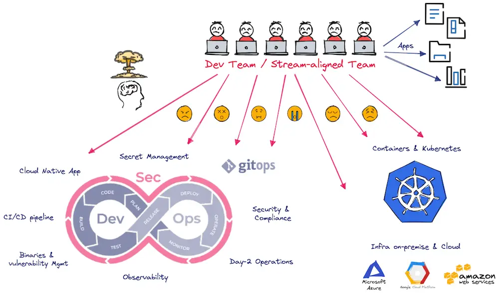 From DevOps to Platform Engineering: efficiency and scalability of your ... From DevOps to Platform Engineering: efficiency and scalability of your ...